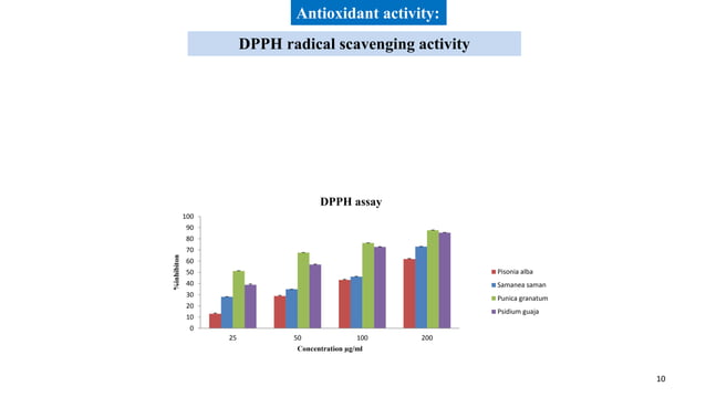 In-vitro Antioxidant, anticariogenic and haemolytic activity of ...