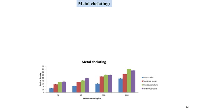 In-vitro Antioxidant, anticariogenic and haemolytic activity of ...