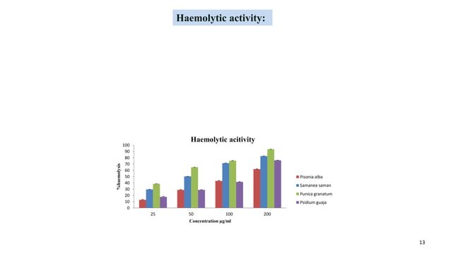 In-vitro Antioxidant, anticariogenic and haemolytic activity of ...