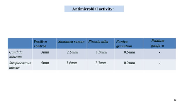 In-vitro Antioxidant, anticariogenic and haemolytic activity of ...