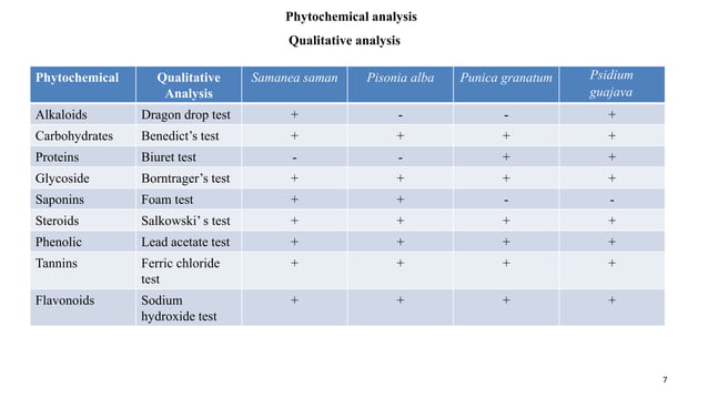 In-vitro Antioxidant, anticariogenic and haemolytic activity of ...
