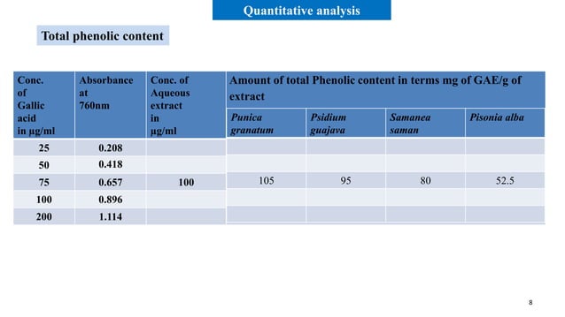 In-vitro Antioxidant, anticariogenic and haemolytic activity of ...