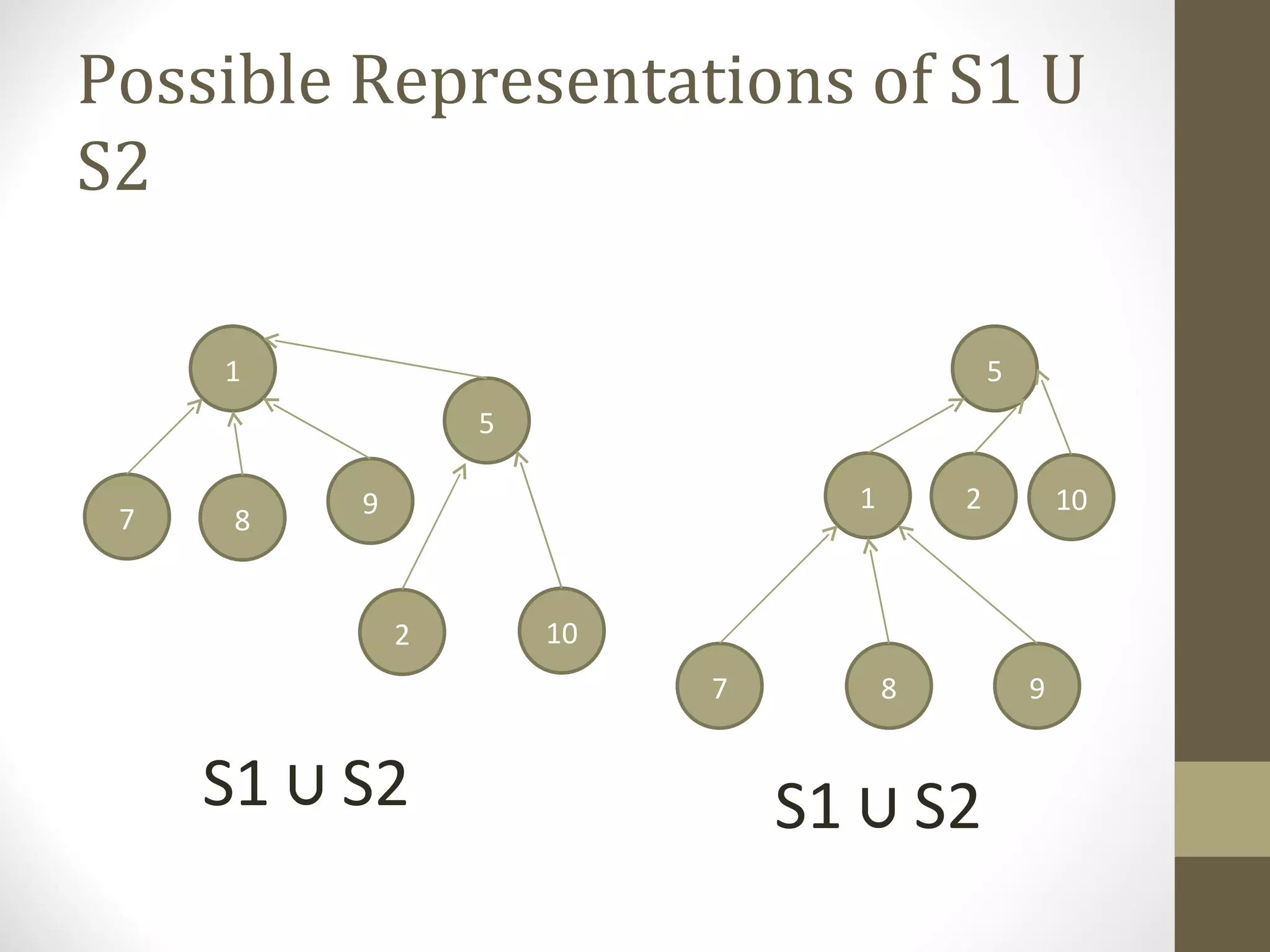 Sets and disjoint sets union123 | PPT