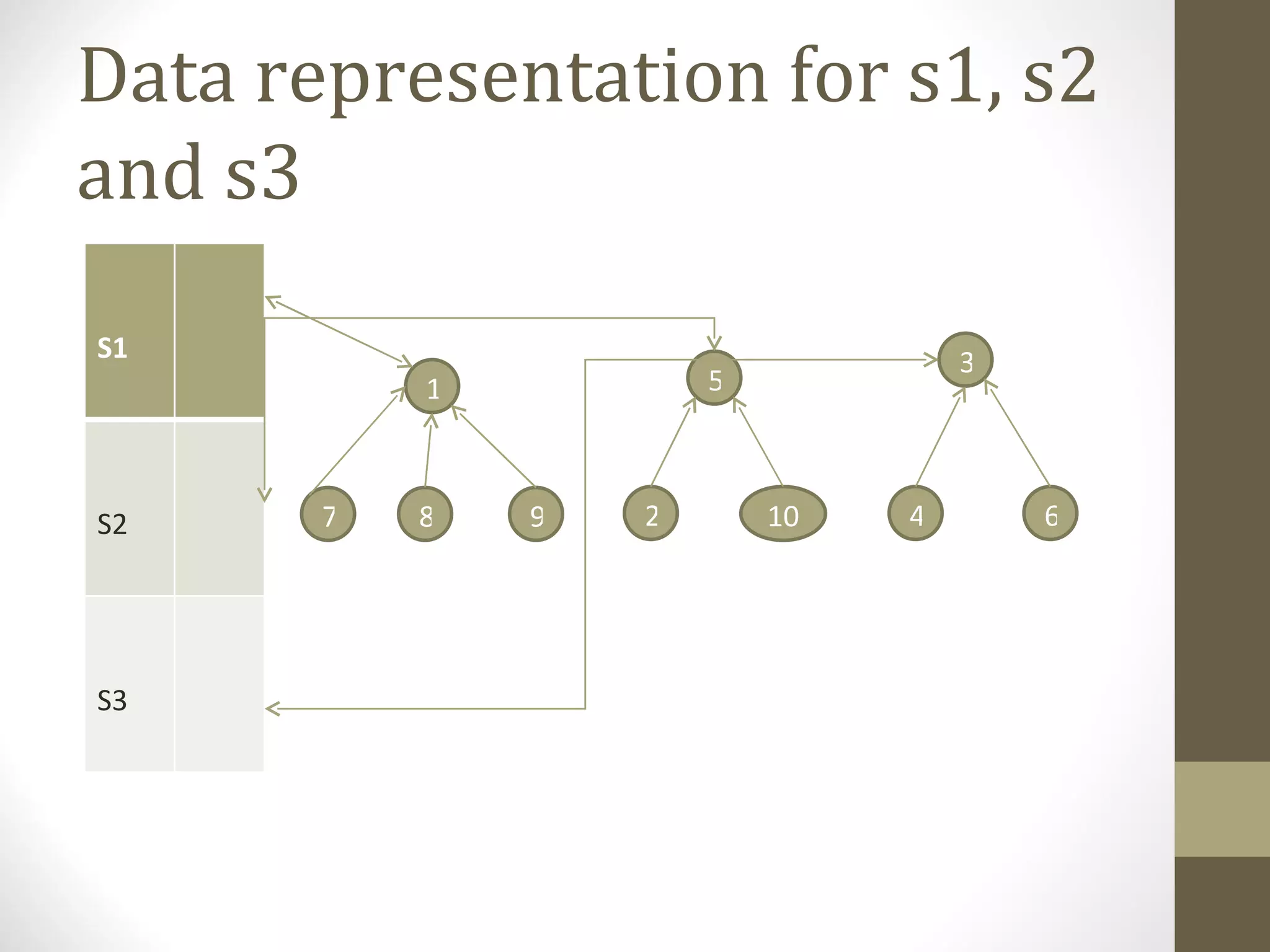 Sets and disjoint sets union123 | PPT