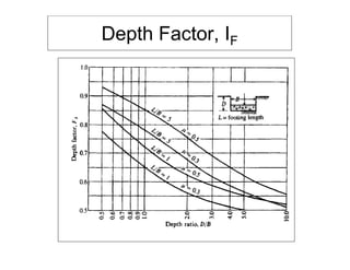 Methods to Determine the Immediate or Elastic Settlement (الهبوط الفورى ...