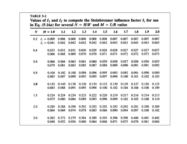 Methods to Determine the Immediate or Elastic Settlement (الهبوط الفورى) | PDF