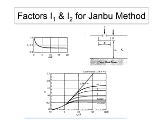 Methods to Determine the Immediate or Elastic Settlement (الهبوط الفورى ...