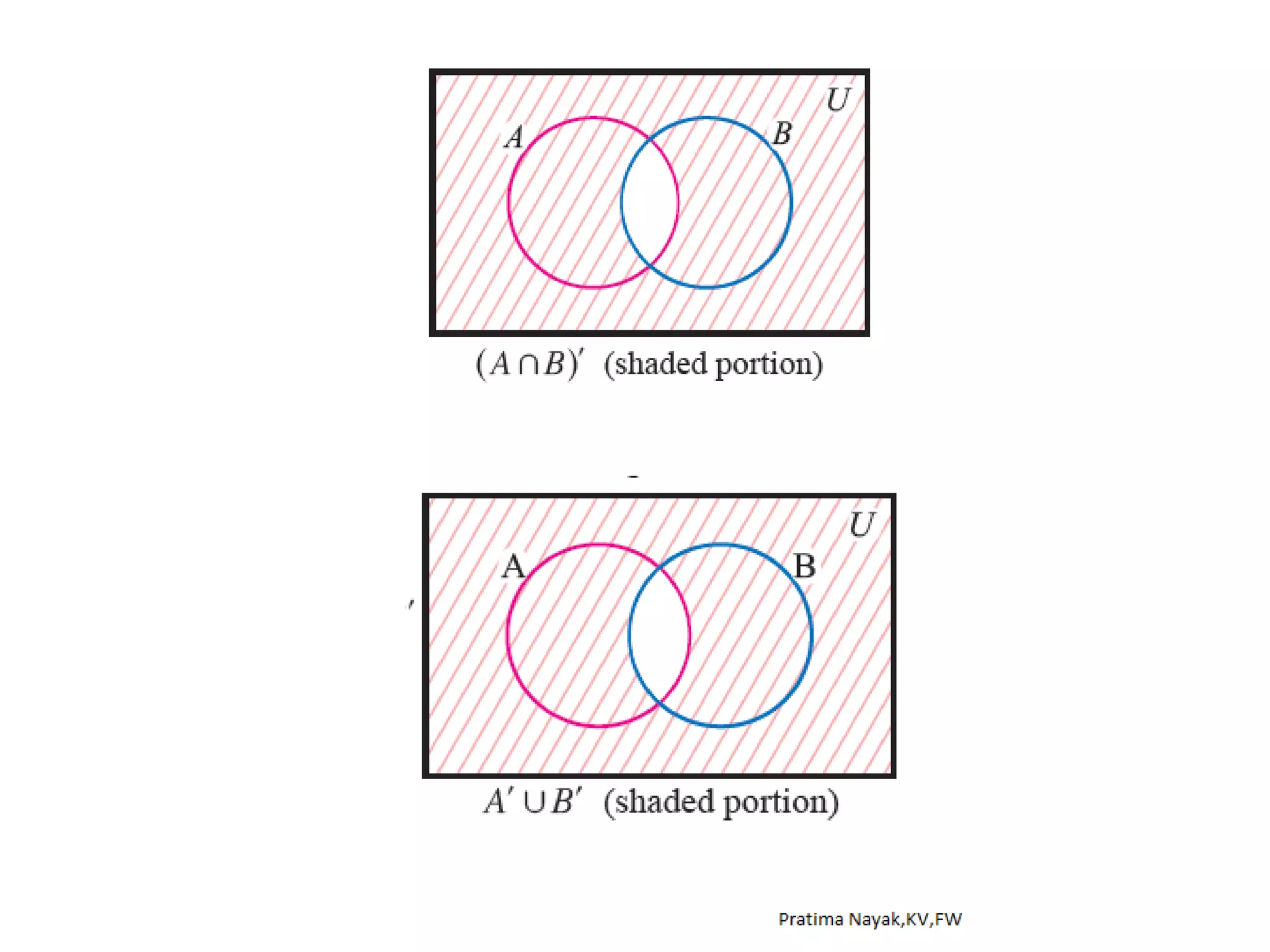 Set theory: by Pratima Nayak | PPTX