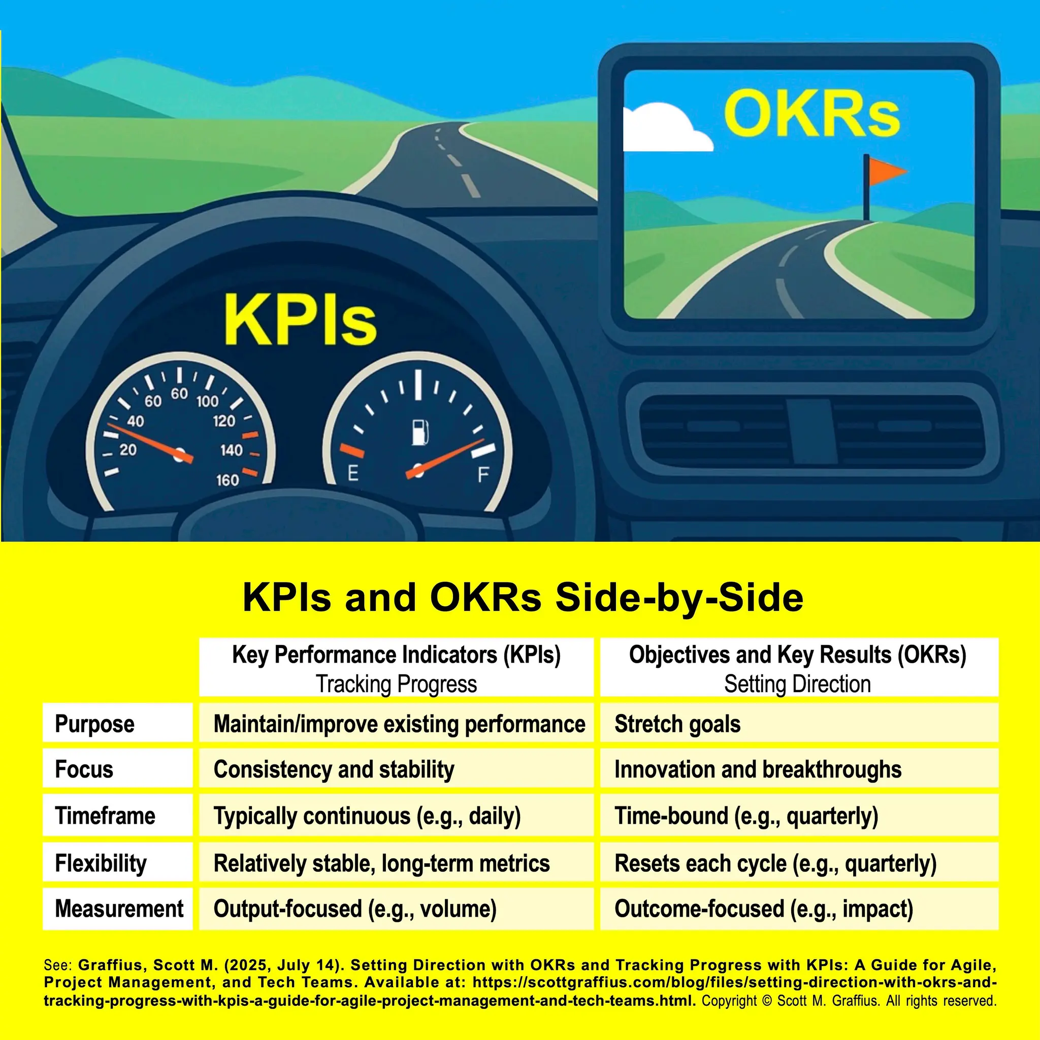 KPIs and OKRs Side-by-Side - a Visual by Scott M. Graffius | PDF