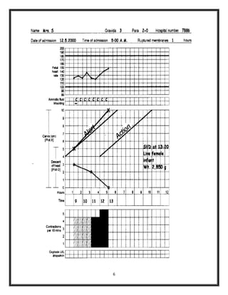 In Partograph and Setting of labour room word file | DOCX