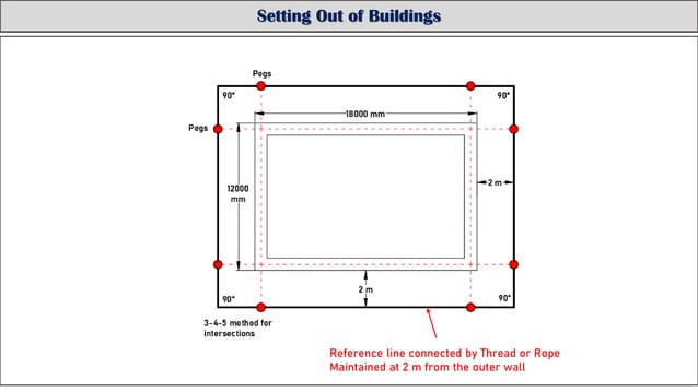 Setting out of Building | PDF | Home Improvement | Home & Garden