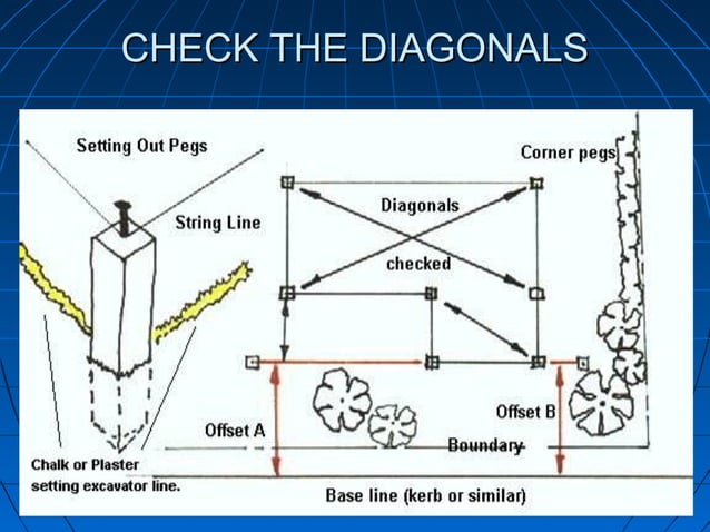 Introduction to Setting Out a Building