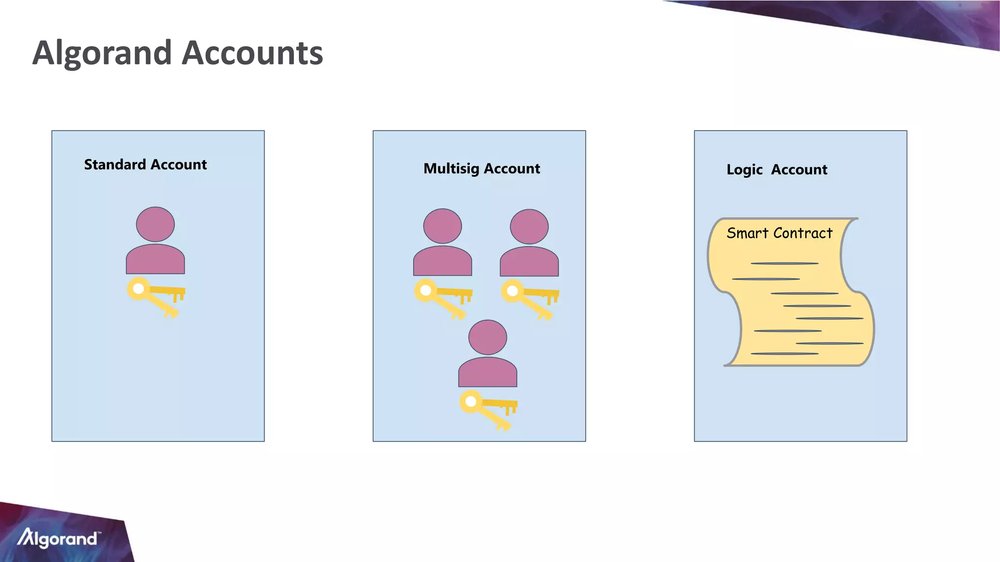 Algorand Development Environment | PPT