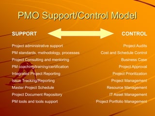 Setting Up A Project Management Office | PPTX