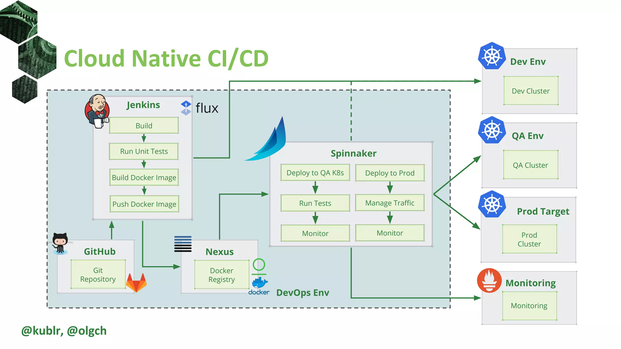 Setting up CI/CD Pipeline with Kubernetes and Kublr step by-step | PDF
