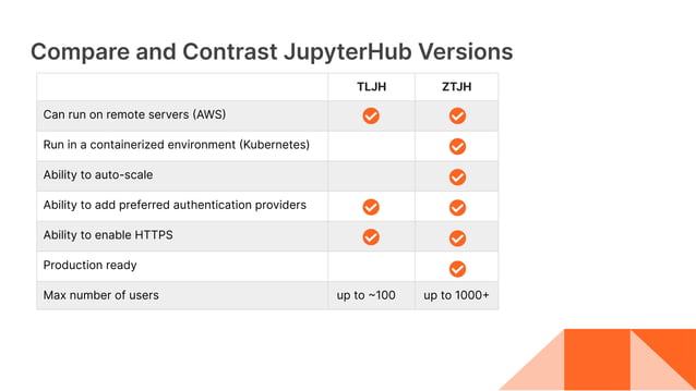 Setting up JupyterHub on AWS | PDF