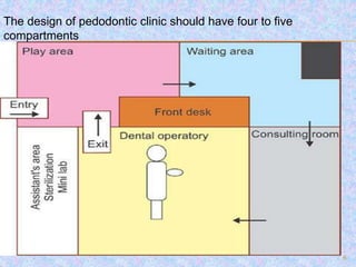 setting up of pedodontic clinic pptx.pptx