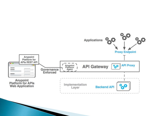 Setting up organization with api access | PPT