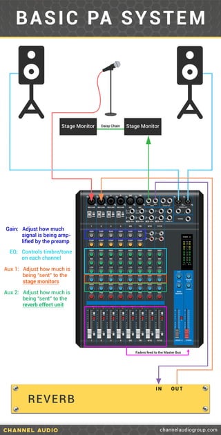 How to Correctly Set Up a PA System | PDF