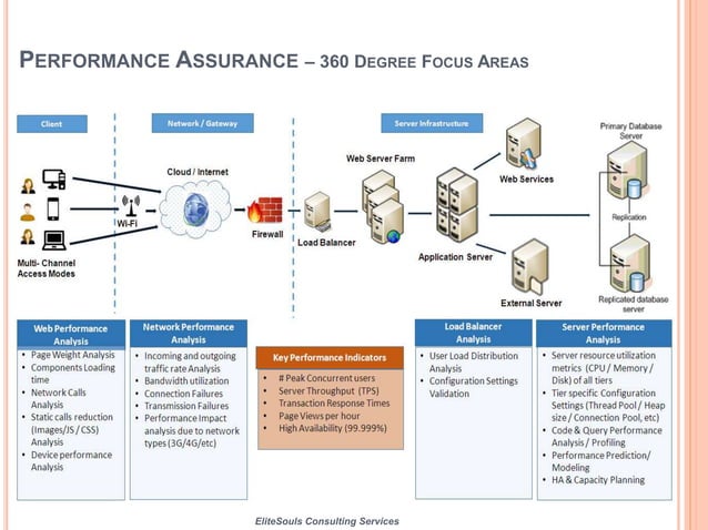 Setting up Performance Testing & Engineering COE - Top 10 success ...