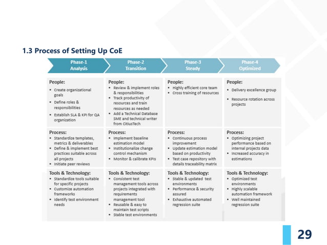 Setting up Center of Excellence for QA in Healthcare | PPT