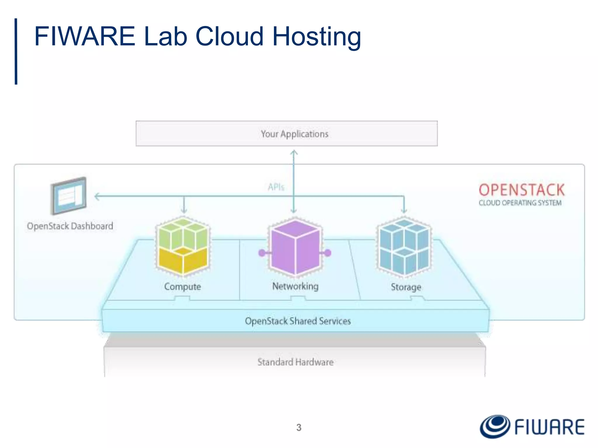 Setting up your virtual infrastructure using FIWARE Lab Cloud | PPT