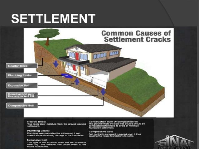 Settlement of soil/foundation | PPTX | Civil Engineering Industry ...