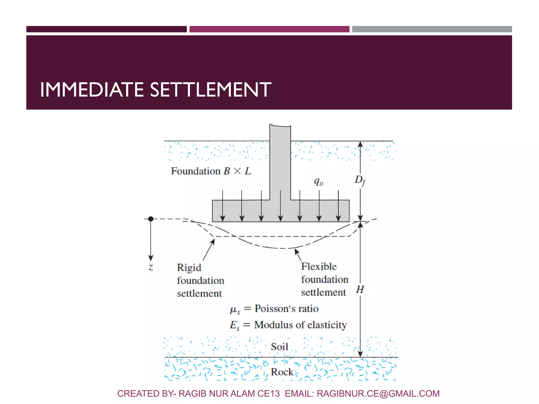 Settlement of Shallow Foundations | PDF