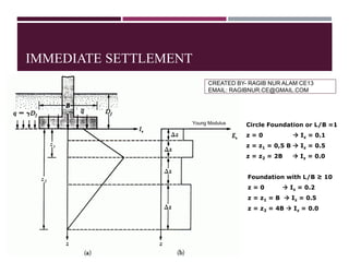 Settlement of Shallow Foundations | PDF