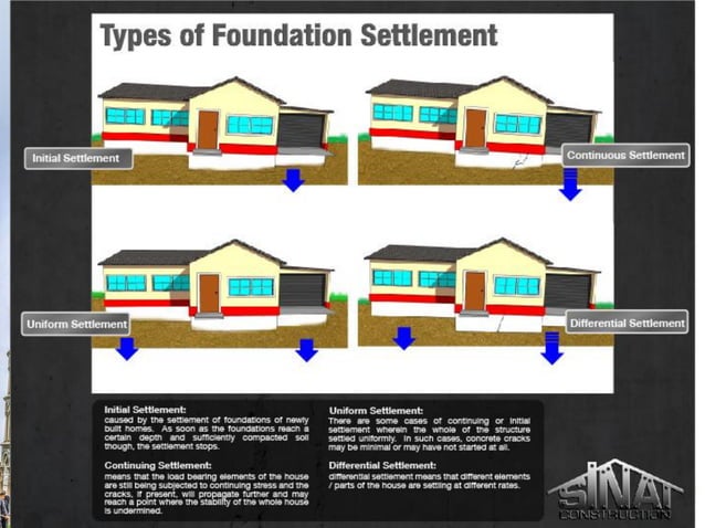 Settlement of shallow foundations