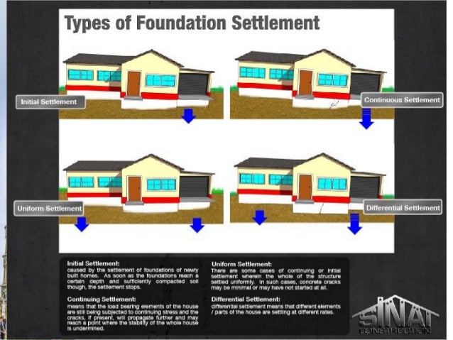 Settlement of shallow foundations
