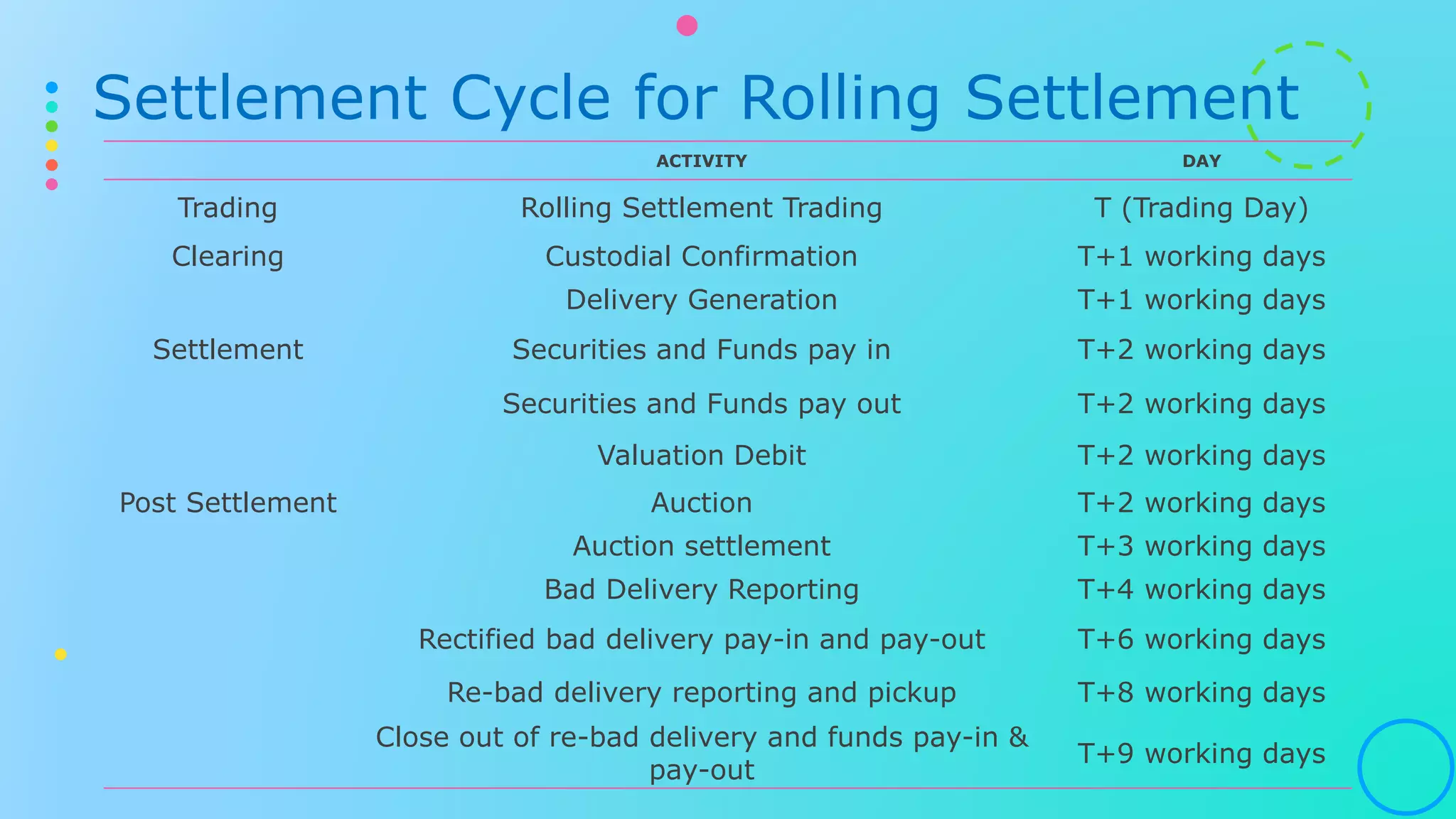 Settlement Cycle | PPT