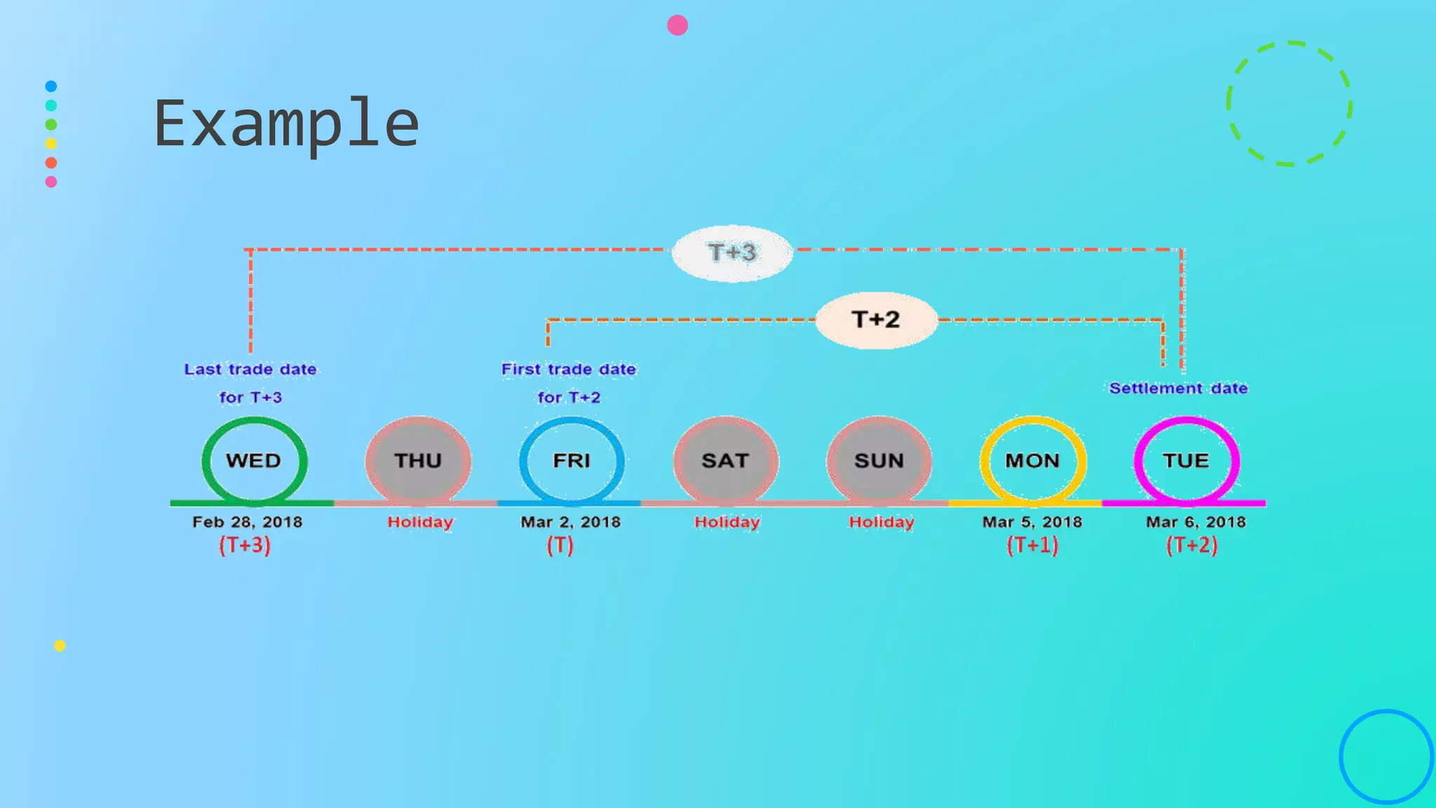 Settlement Cycle | PPT