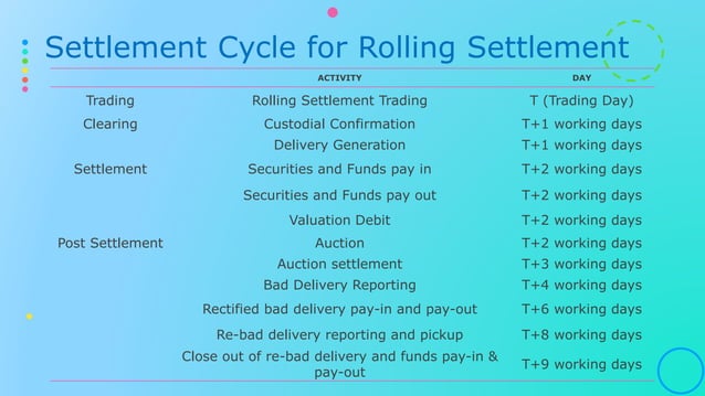 Settlement Cycle | PPT