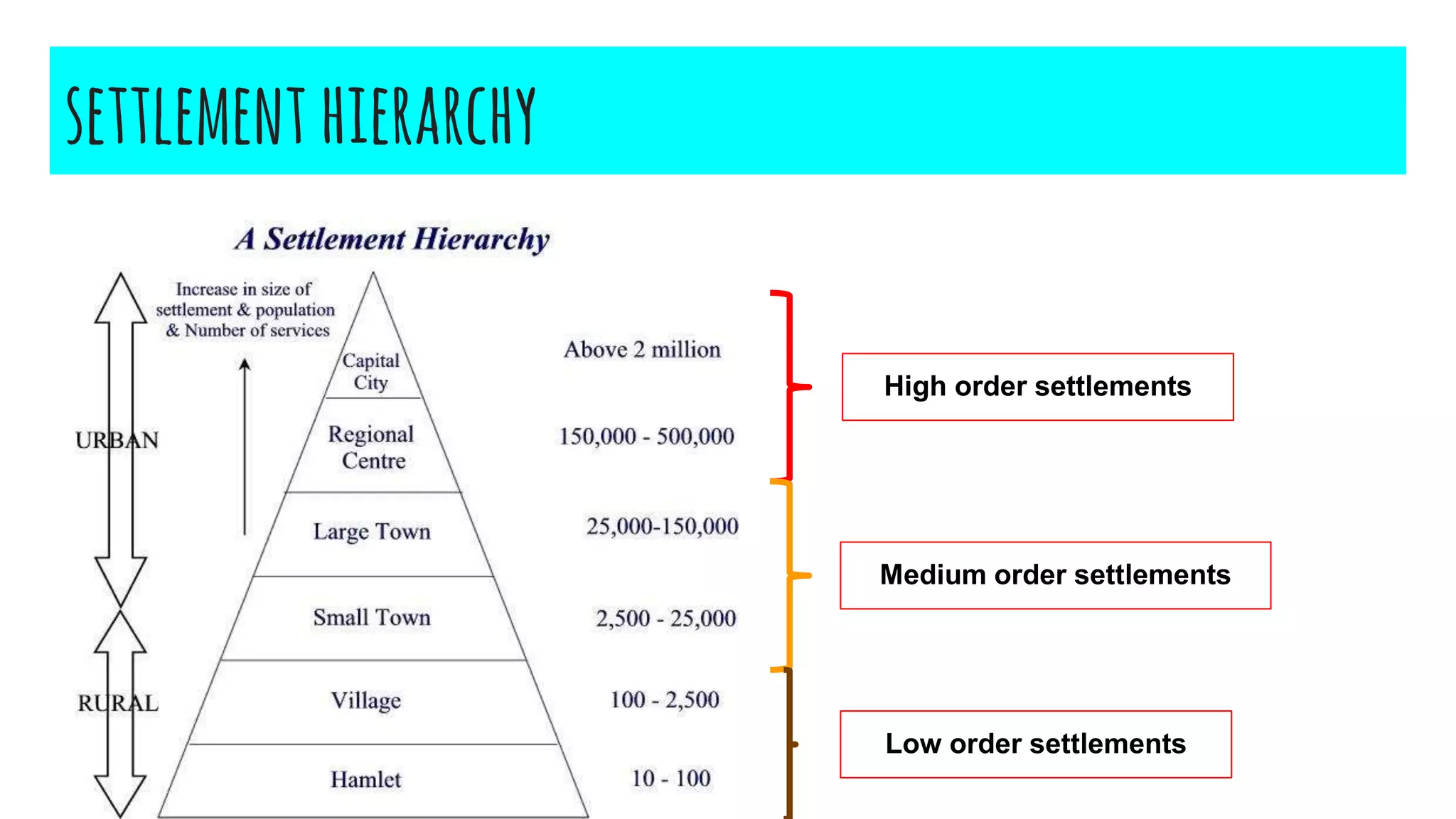 Settlement hierarchies | PPTX