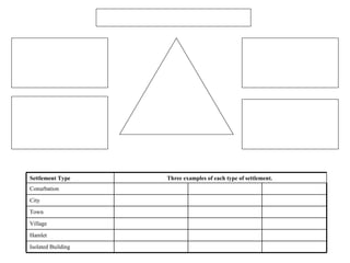 Settlement Hierarchy Worksheet A3 | PPT