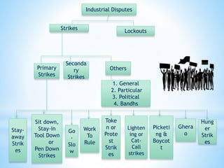 SETTLEMENT OF INDUSTRIAL CONFLICTS | PPTX