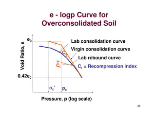 Settlement of shallow foundation | PPT