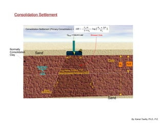 Settlements1-1 for foundation(Repeted).ppt