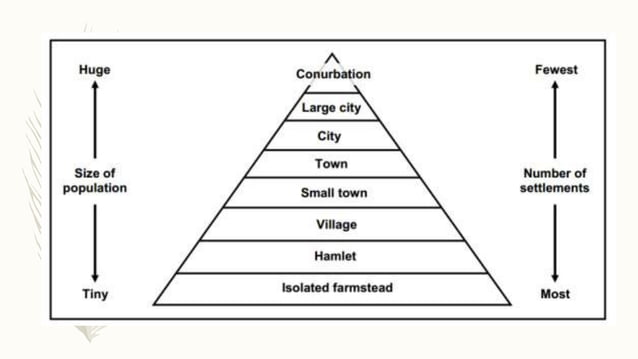 Grade 12 SETTLEMENT GEOGRAPHY | PPTX
