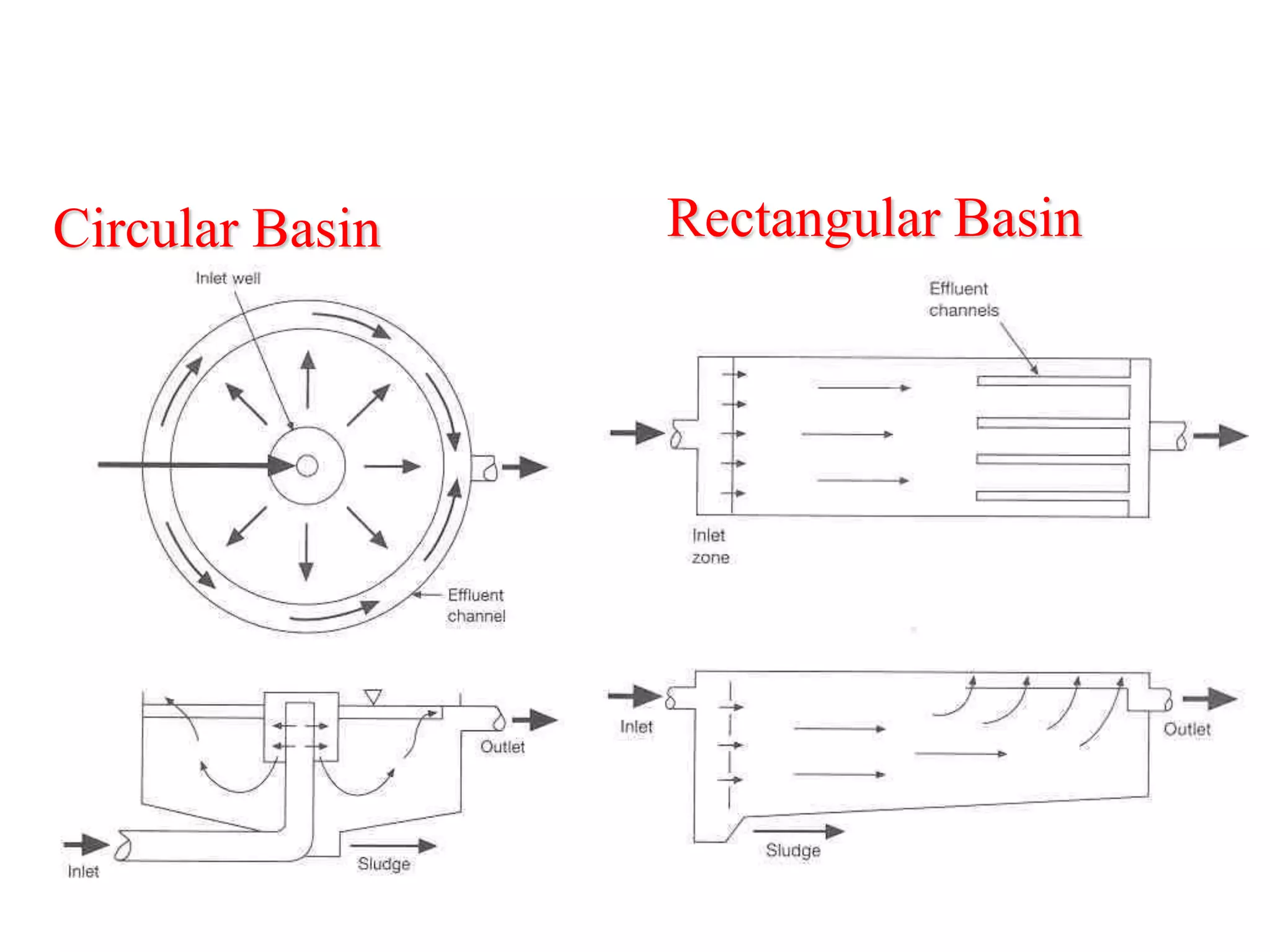 SETTLING TANKS PPT.ppt