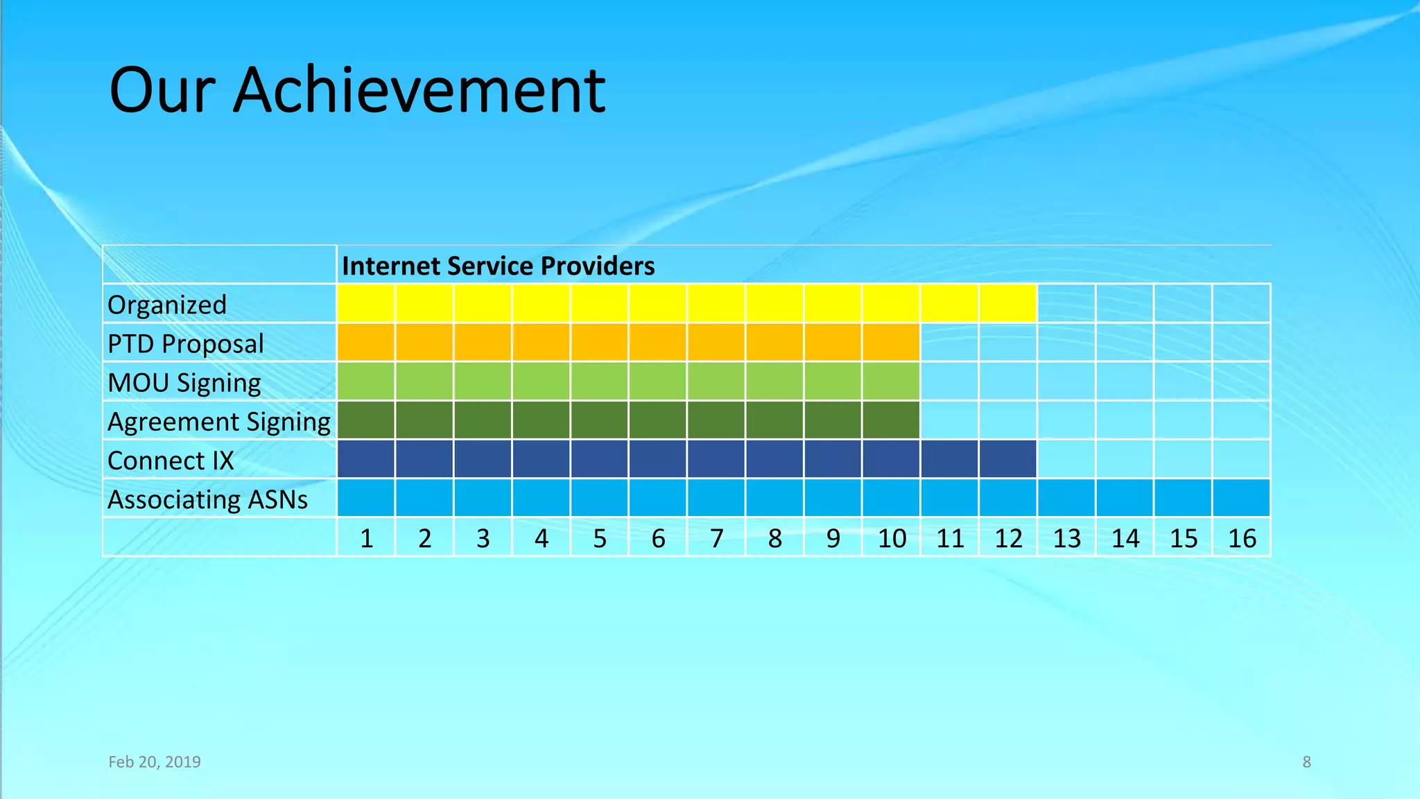 Setup The First Internet Exchange in Myanmar | PDF
