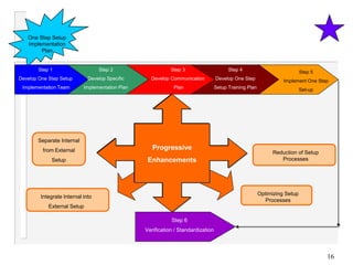 Setup and changeover.ppt