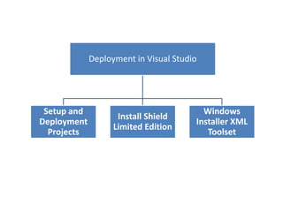 Setup deployment in vs | PPT
