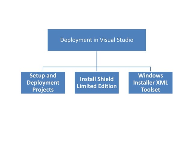 Setup deployment in vs | PPT