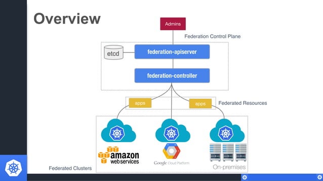Setup Kubernetes Federation Between Clusters Pdf Cloud Computing