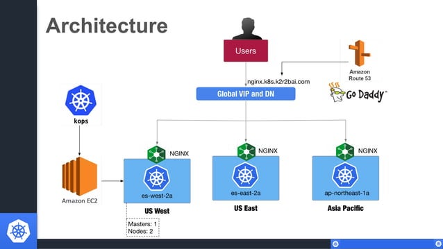 Setup Kubernetes Federation Between Clusters Pdf Cloud Computing