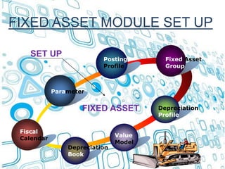 Setup module gl, budgeting, and fixed asset AX 2012 | PPTX