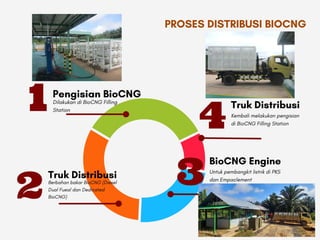 Setyoadi Purwanto (DSN) - Pemanfaatan Gas Metana dari Pabrik Kelapa Sawit Sebagai Bio-CNG untuk ...