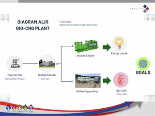 Setyoadi Purwanto (DSN) - Pemanfaatan Gas Metana dari Pabrik Kelapa Sawit Sebagai Bio-CNG untuk ...